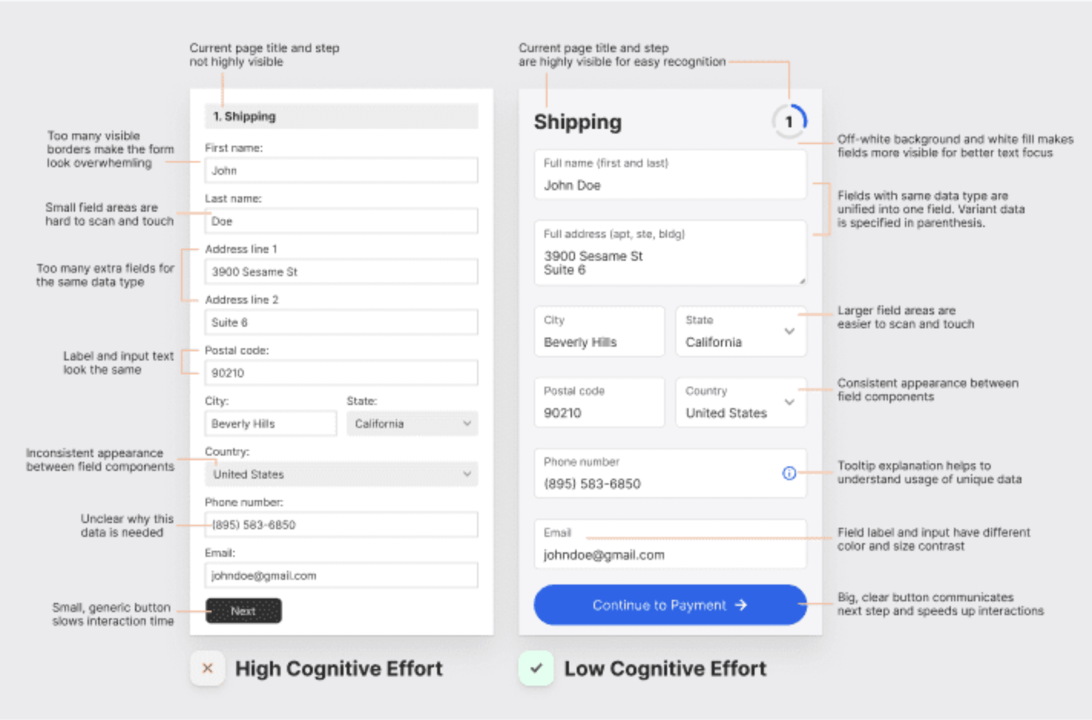 Optimizing Online Checkout Forms for Enhanced User Experience and Revenue Optimizing Online Checkout Forms for Enhanced User Experience and Revenue