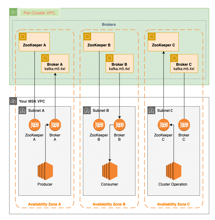 Getting started with AWS MSK Part 1 Getting started with AWS MSK Part 1