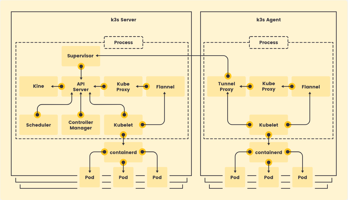 🚀 K3s vs. K8s: The Best Kubernetes Home Lab Distribution 🏠 🚀 K3s vs. K8s: The Best Kubernetes Home Lab Distribution 🏠
