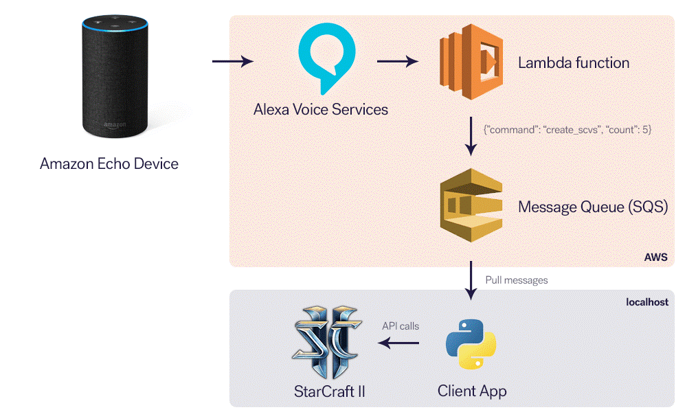 Creating Alexa Skills with AWS Lambda Python Creating Alexa Skills with AWS Lambda Python