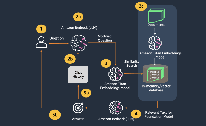 Using AWS Bedrock & LangChain for Private LLM App Dev Using AWS Bedrock & LangChain for Private LLM App Dev