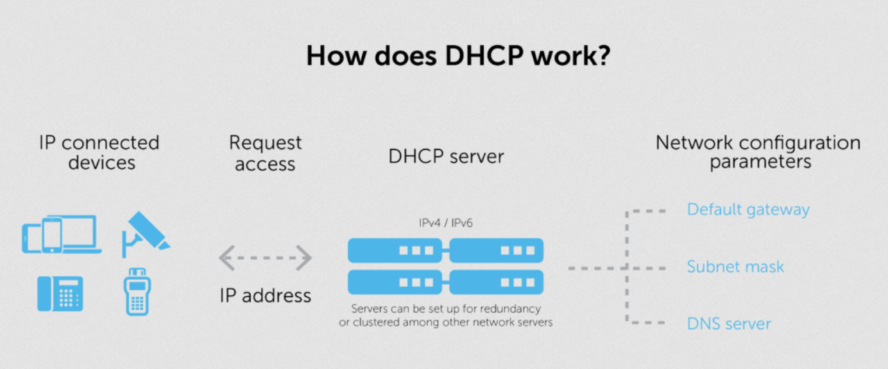Understanding Dynamic Host Configuration Protocol (DHCP) Understanding Dynamic Host Configuration Protocol (DHCP)
