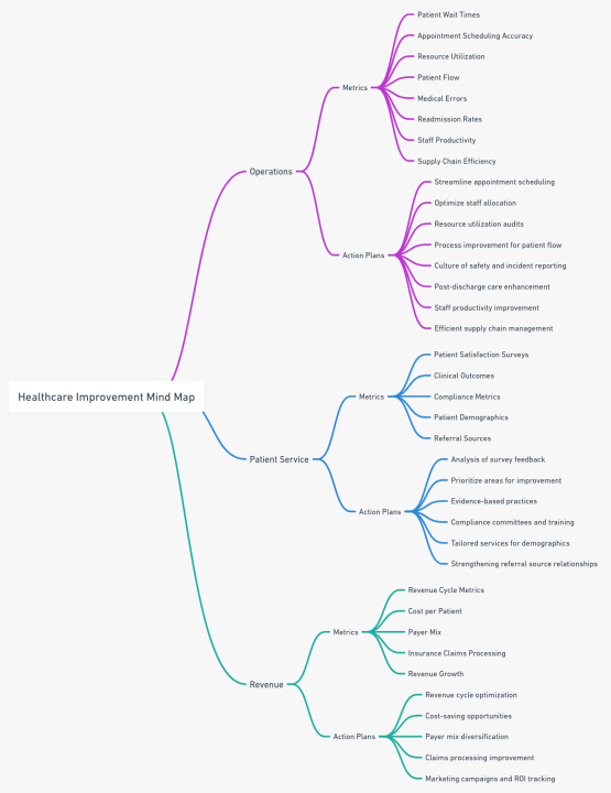 Revolutionizing Healthcare: A Comprehensive Mind Map for healthcare ... Revolutionizing Healthcare: A Comprehensive Mind Map for healthcare ...