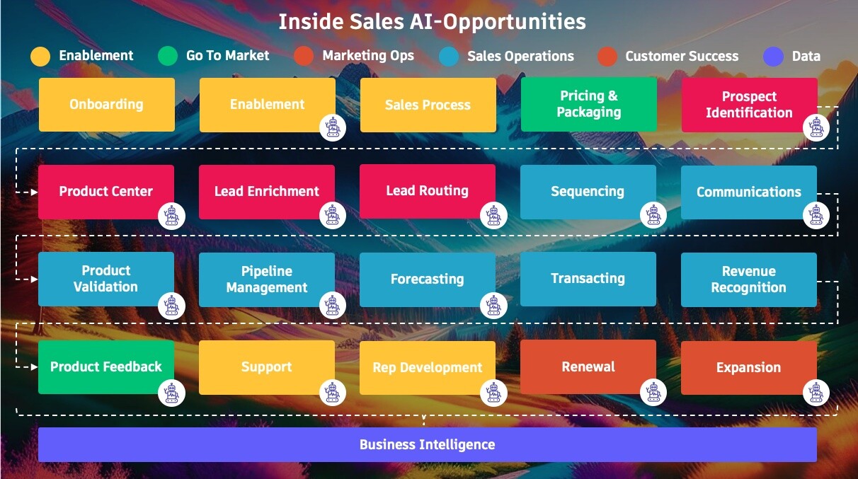 Revolutionizing Inside Sales: Artificial Intelligence Opportunities Revolutionizing Inside Sales: Artificial Intelligence Opportunities