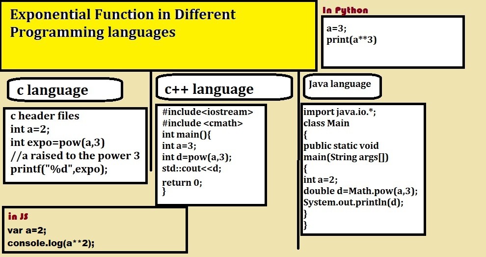 Exponential Function in Different programming languages. Exponential Function in Different programming languages.