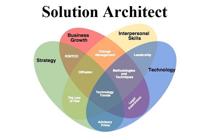 JAVA SOLUTION ARCHITECT JAVA SOLUTION ARCHITECT