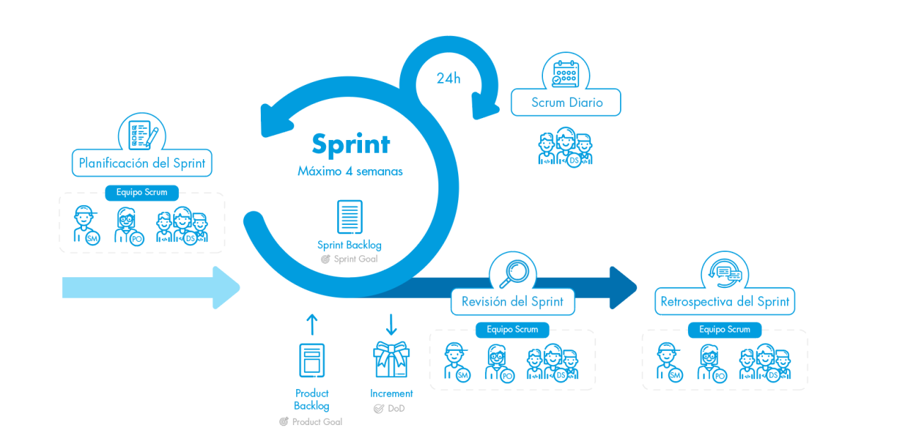 Agile y Scrum, no te acabes Agile y Scrum, no te acabes
