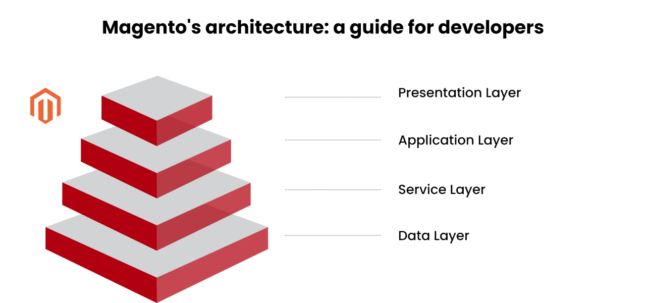 Magento Architecture Guidebook for Developers Magento Architecture Guidebook for Developers