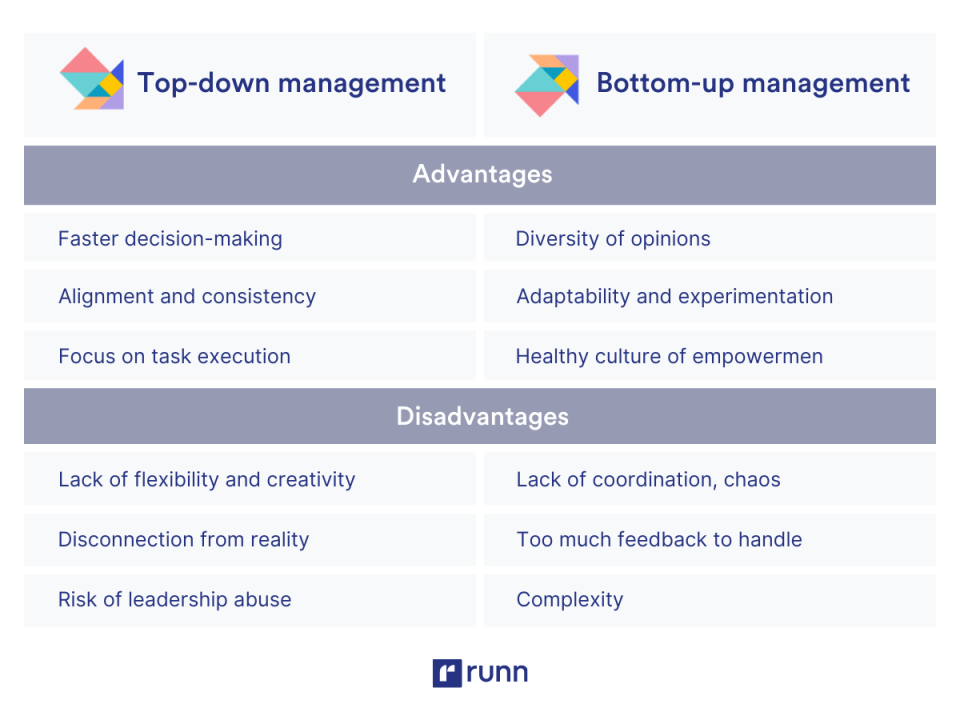 Top-Down vs. Bottom-Up Approach in Management Top-Down vs. Bottom-Up Approach in Management