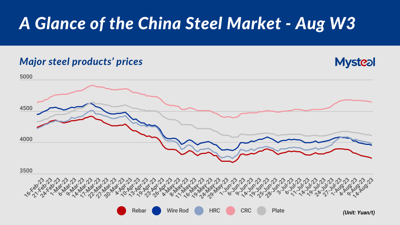 A Glance of the China Steel Market Week 3, August 2023 A Glance of the China Steel Market Week 3, August 2023