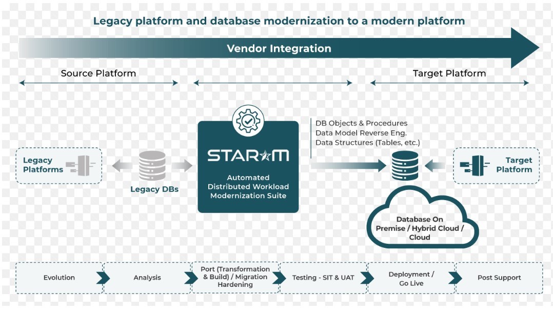 Automating Legacy Database Modernization: Unlocking Efficiency and ... Automating Legacy Database Modernization: Unlocking Efficiency and ...