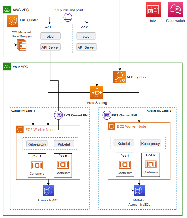 Amazon Web Services (EKS) Amazon Web Services (EKS)