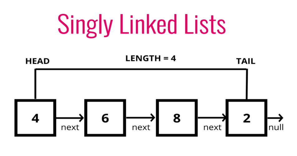 Adding to the Beginning of a Linked List Explained Using Questions from ... Adding to the Beginning of a Linked List Explained Using Questions from ...