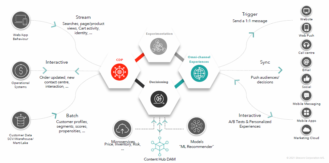 Sitecore CDP, Personalize, and Smart Hub CDP - Part 1 Sitecore CDP, Personalize, and Smart Hub CDP - Part 1