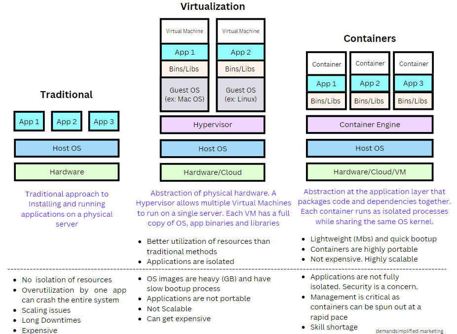 Comparing Traditional Deployment vs Virtual Machine vs Containers Comparing Traditional Deployment vs Virtual Machine vs Containers