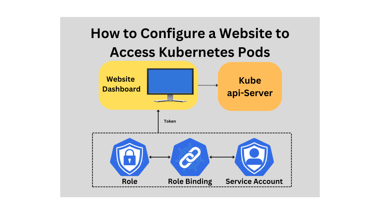 How to Configure a Website to Access Kubernetes api-server How to Configure a Website to Access Kubernetes api-server