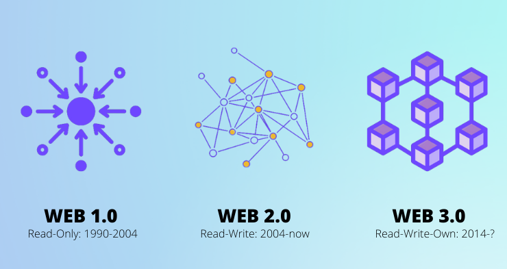 Understanding Web1, Web2, and Web3: The Evolution of the Internet Understanding Web1, Web2, and Web3: The Evolution of the Internet