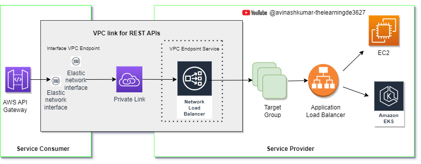 VPC Link and it's uses with REST API VPC Link and it's uses with REST API