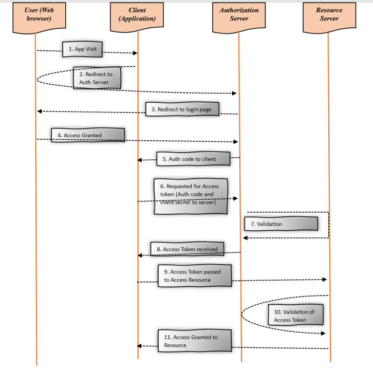 Oauth2.0 general flow Oauth2.0 general flow