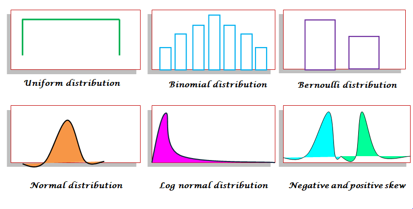 Types of distributions in statistics: Types of distributions in statistics: