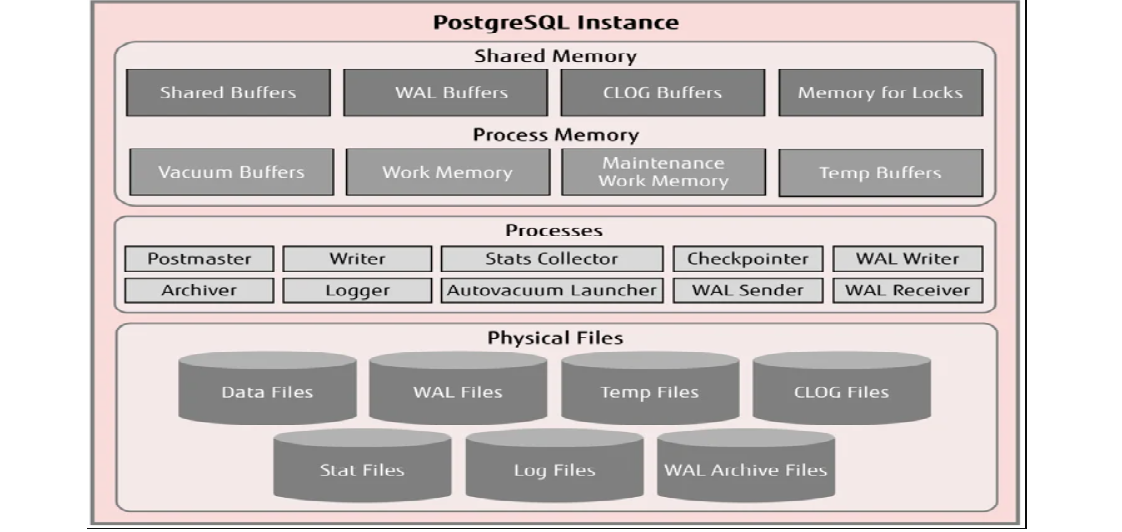 PostgreSQL Server Memory Management PostgreSQL Server Memory Management