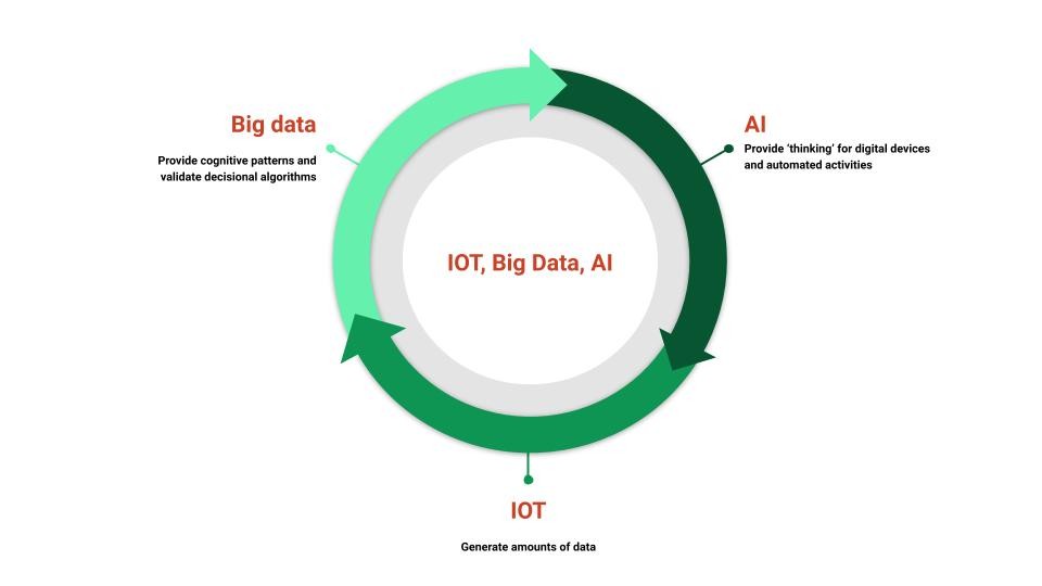 The evolving relationship between IOT, Big Data and Artificial Intelligence The evolving relationship between IOT, Big Data and Artificial Intelligence