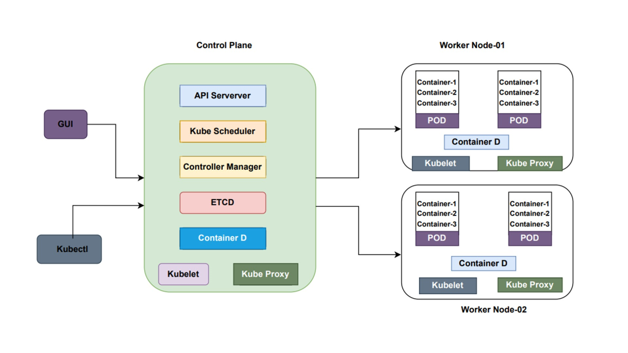 High Level of Kubernetes Architecture High Level of Kubernetes Architecture
