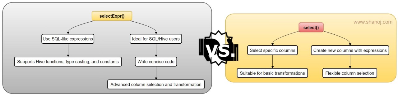 Apache Spark Basics 101: select() vs. selectExpr() Apache Spark Basics 101: select() vs. selectExpr()