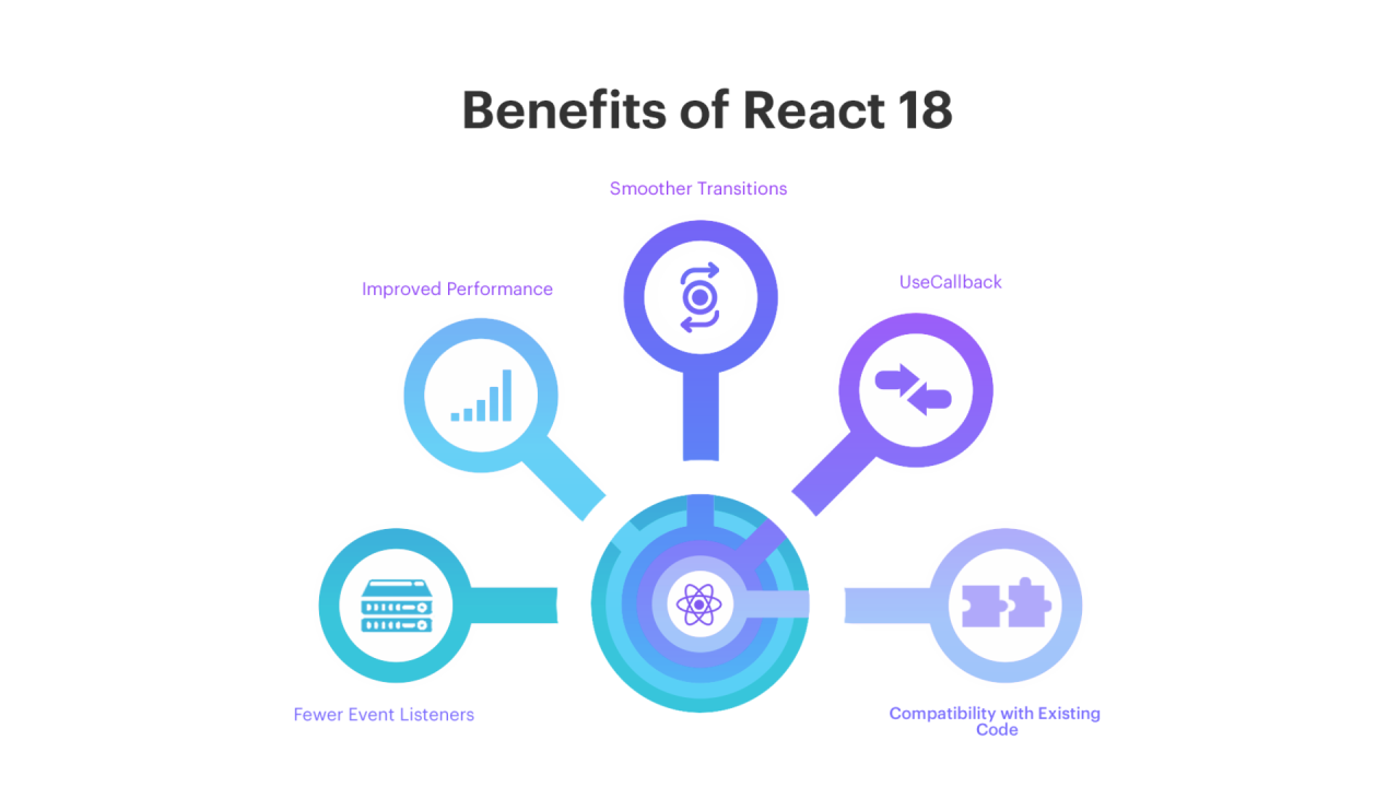 React 18: New Features & Benefits for Developers React 18: New Features & Benefits for Developers