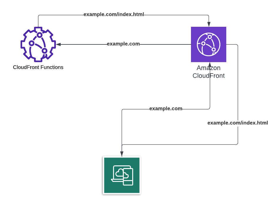CloudFront URL redirects and Authentication using CloudFront functions CloudFront URL redirects and Authentication using CloudFront functions