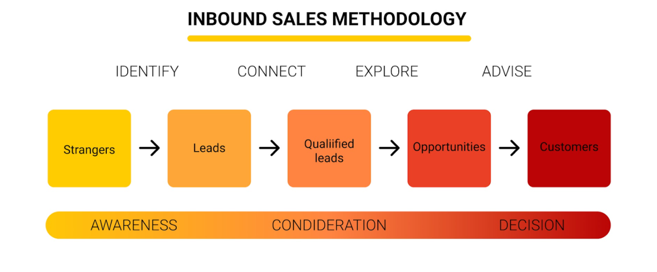 Inbound Sales Methodology Inbound Sales Methodology
