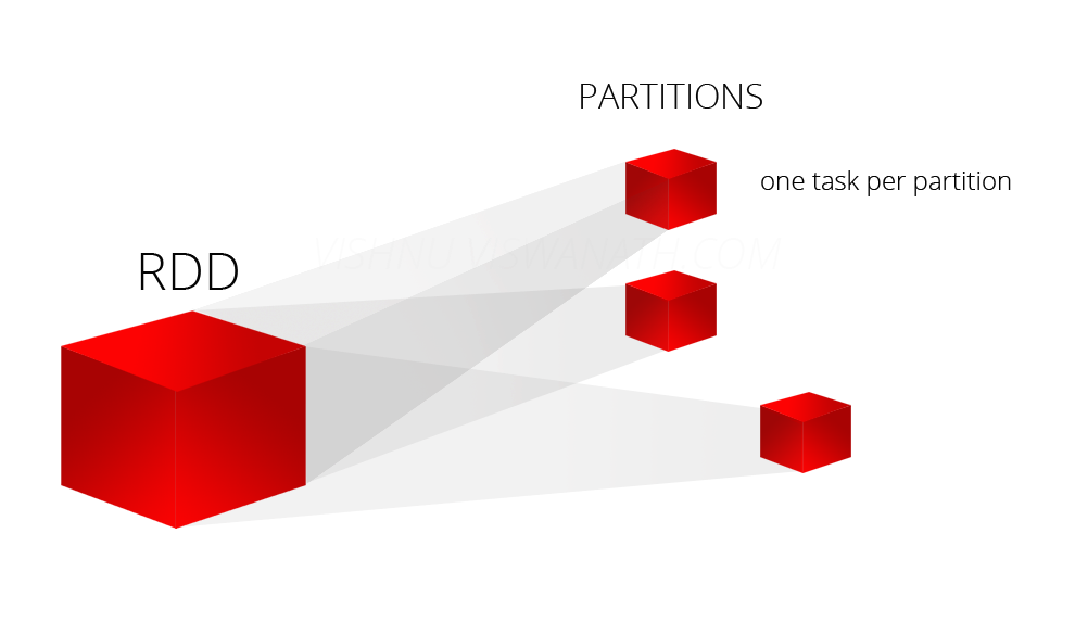 In-Depth Exploration of Data Repartitioning Strategies in Apache Spark In-Depth Exploration of Data Repartitioning Strategies in Apache Spark