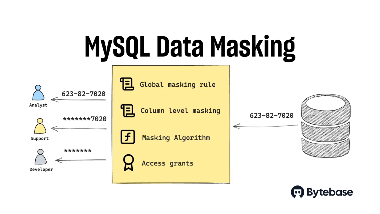 Data Masking for MySQL Databases Data Masking for MySQL Databases