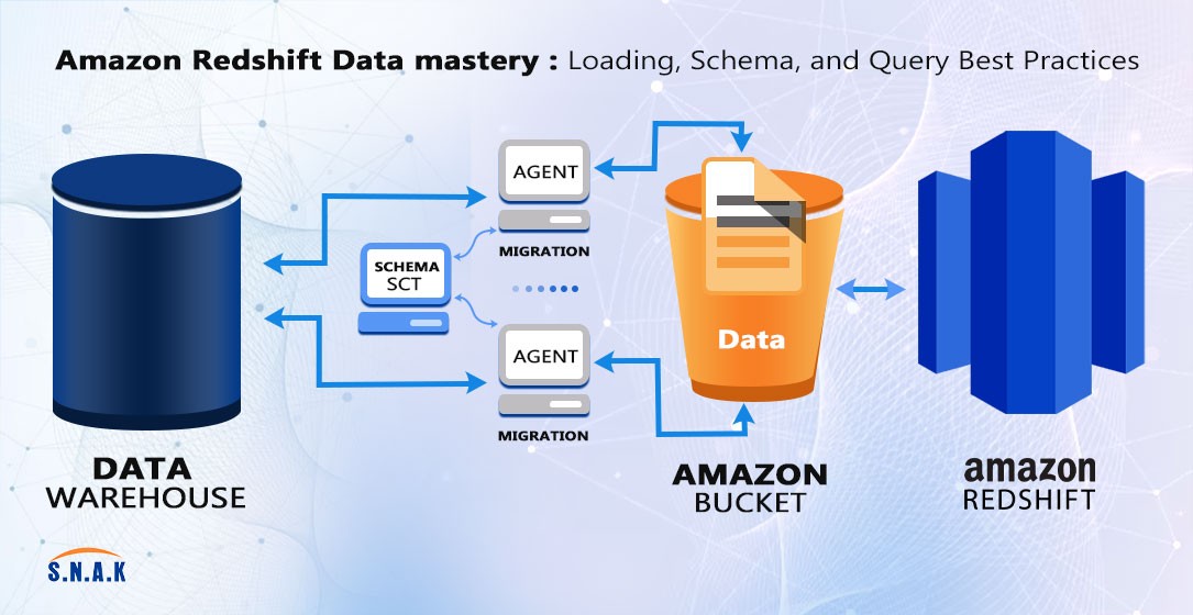 Amazon Redshift: Loading, Schema, and Query Best Practices Amazon Redshift: Loading, Schema, and Query Best Practices