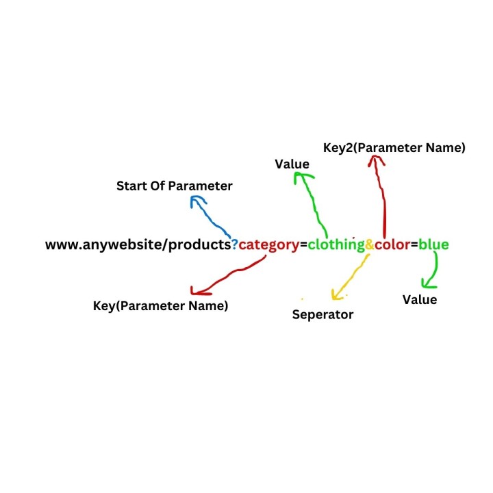 URL Parameters 101: From Basic Filtering to Advanced Marketing Strategies URL Parameters 101: From Basic Filtering to Advanced Marketing Strategies