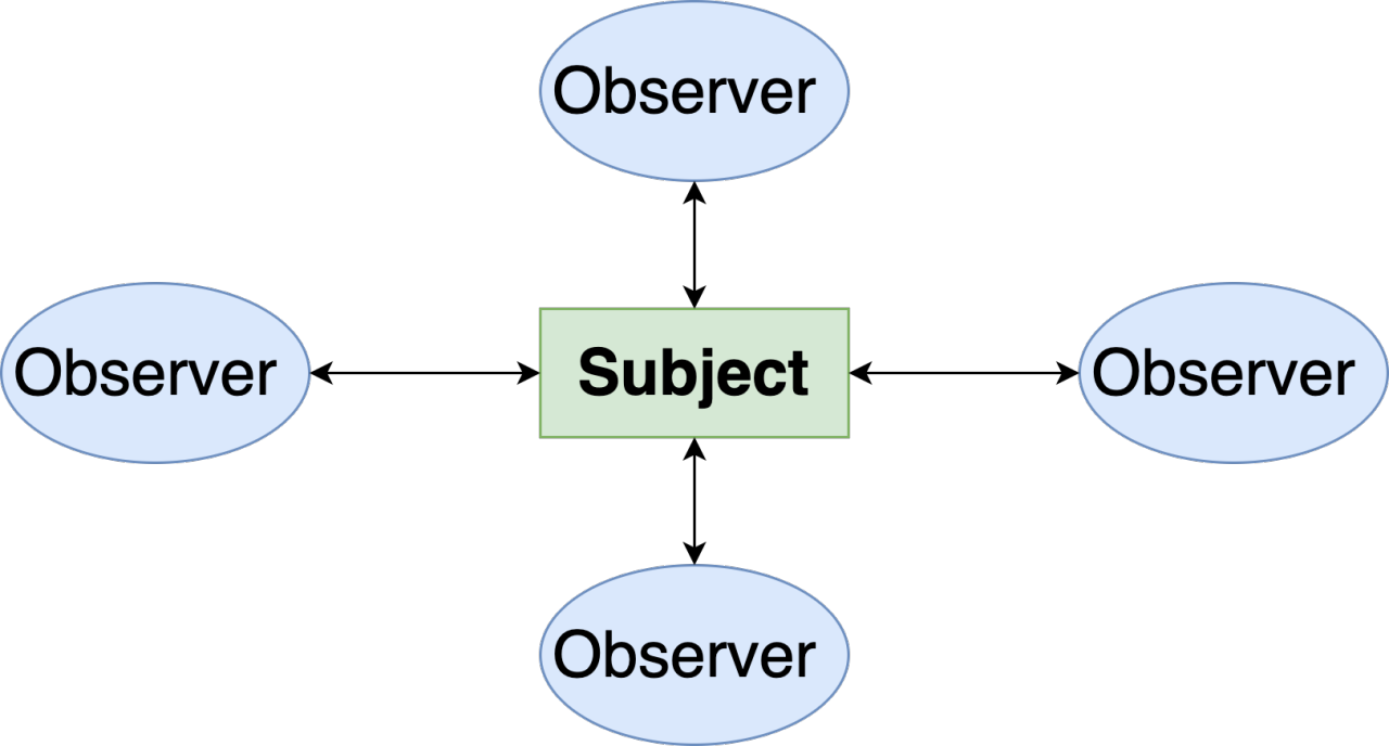 Mastering Design Patterns: Observer Mastering Design Patterns: Observer