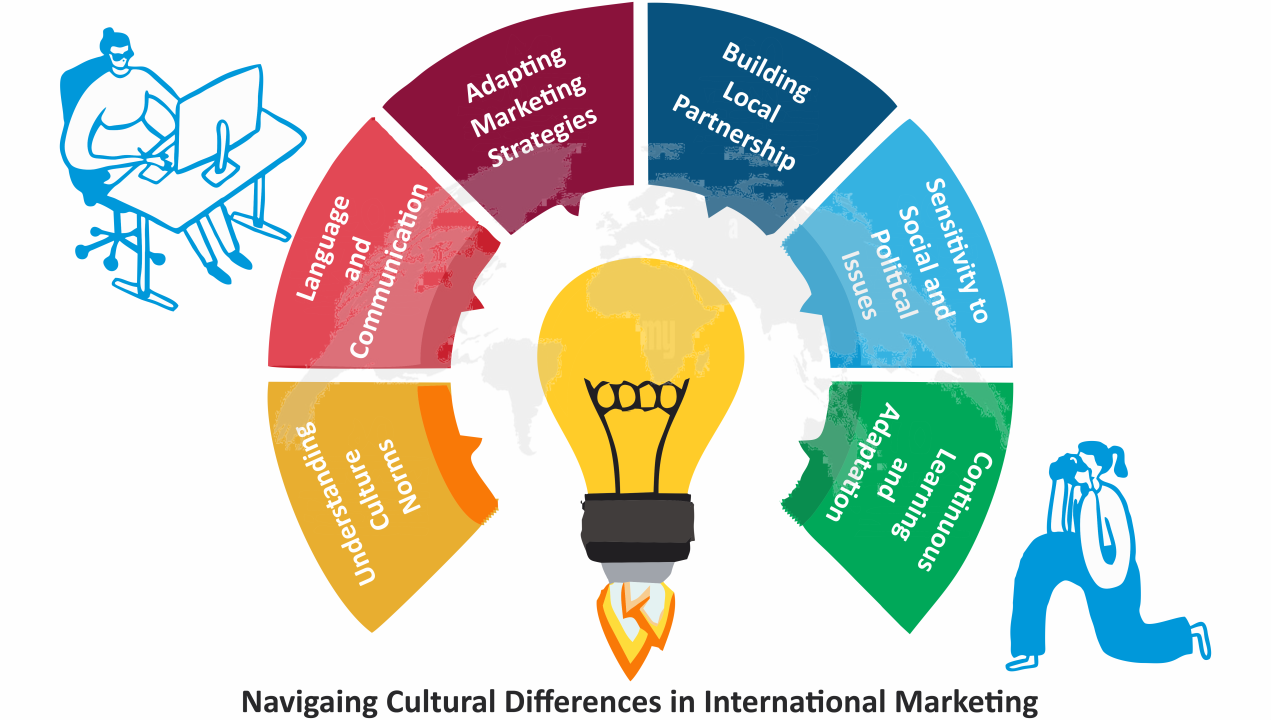 Navigating Cultural Differences in International Marketing Navigating Cultural Differences in International Marketing