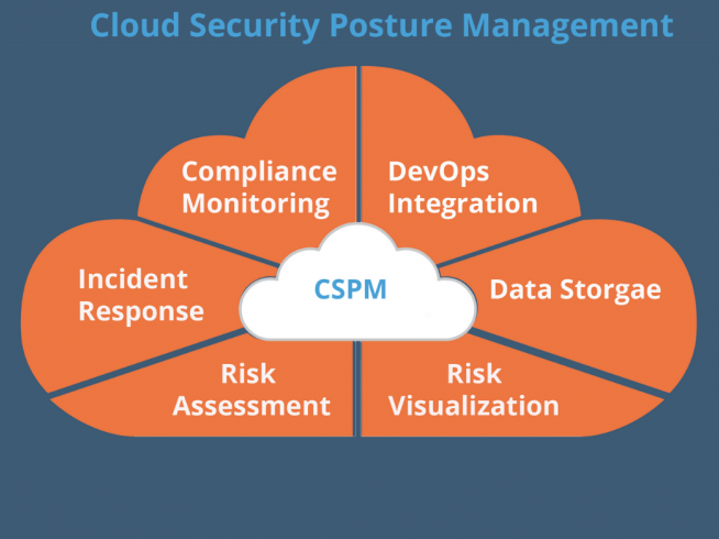 Cloud Security Posture Management (CSPM) Cloud Security Posture Management (CSPM)