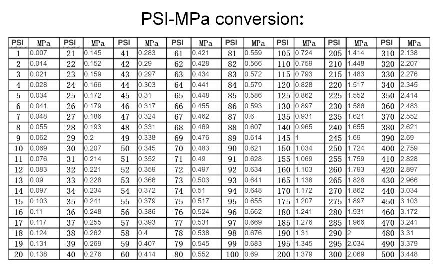 How to convert PSI and MPa pressure units in pipe fittings? How to convert PSI and MPa pressure units in pipe fittings?