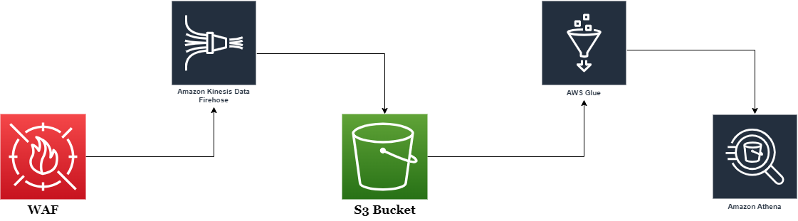 How to Analyze WAF logs using Glue Crawler and Athena How to Analyze WAF logs using Glue Crawler and Athena