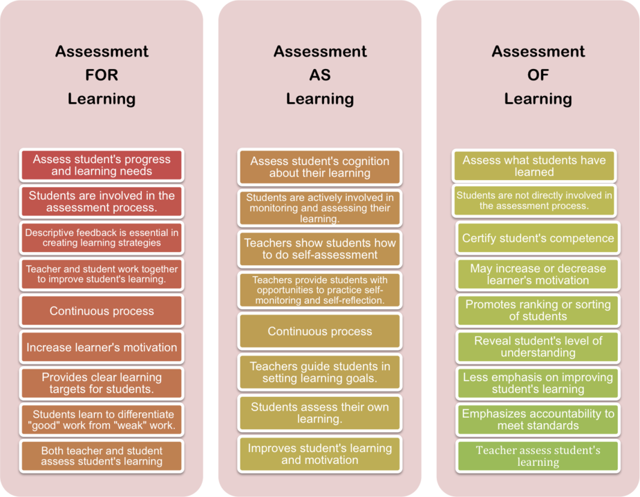 Assessment for Learning Assessment for Learning