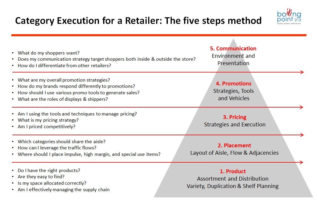 Category Execution Steps Category Execution Steps
