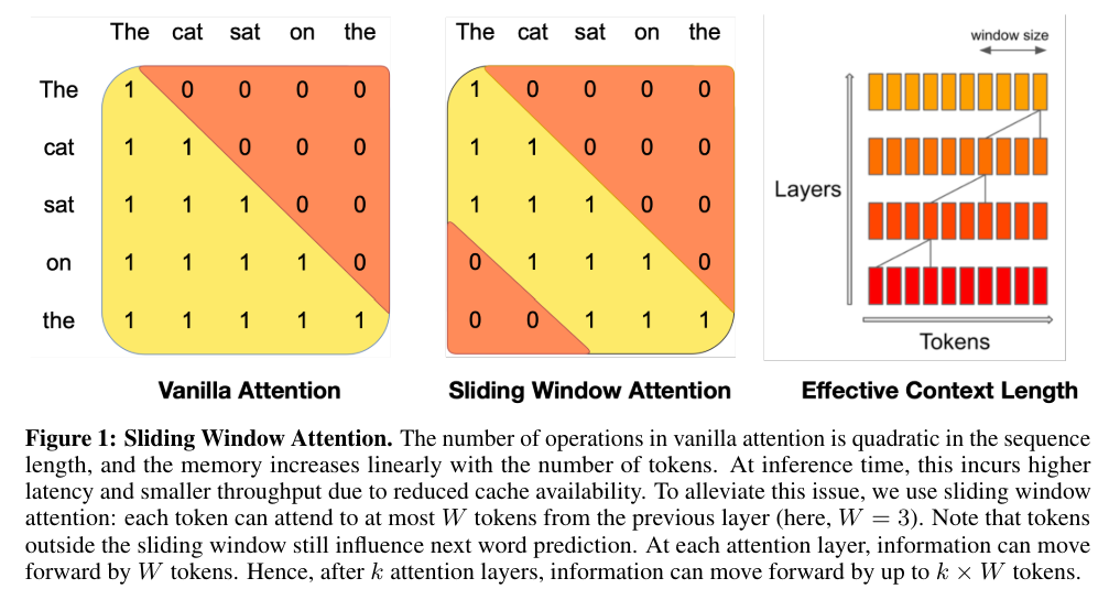 Mistral uses sliding window attention Mistral uses sliding window attention