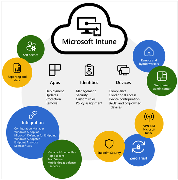 Microsoft Intune Microsoft Intune