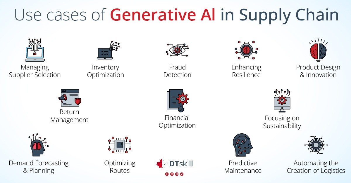 Use Cases of Generative AI in Supply Chain Use Cases of Generative AI in Supply Chain