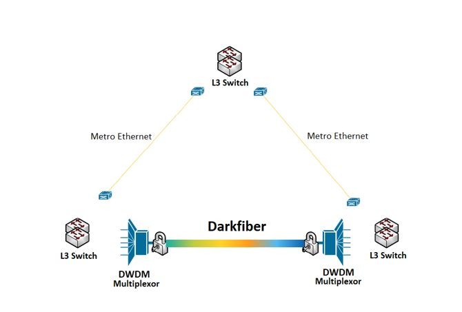 Dark Fiber - Connecting Data Centers and Critical Facilities Dark Fiber - Connecting Data Centers and Critical Facilities