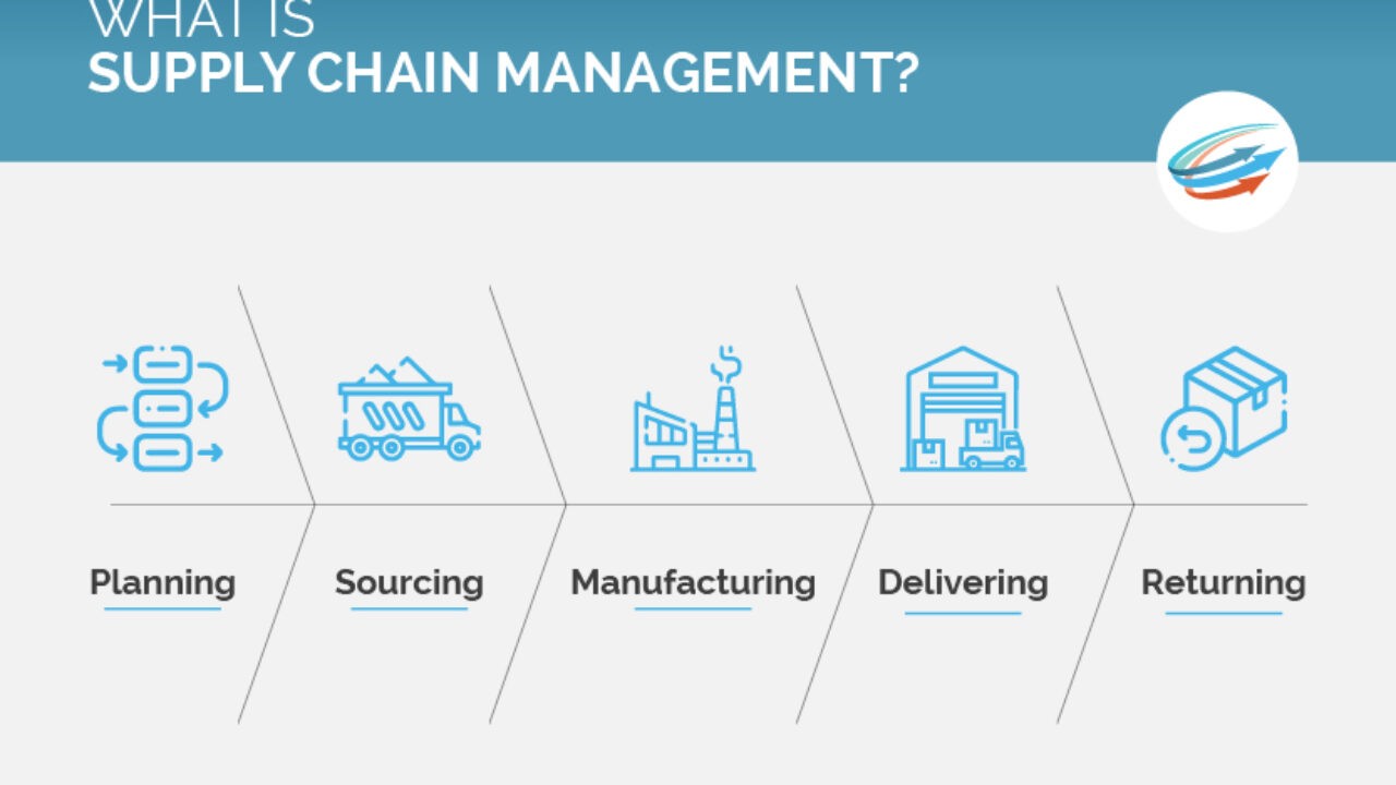 Navigating the Future: Supply Chain Management Tips for 2023 Navigating the Future: Supply Chain Management Tips for 2023