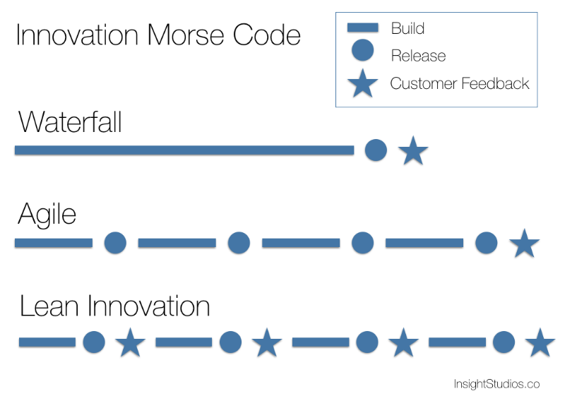 Agile vs Lean vs Waterfall Agile vs Lean vs Waterfall