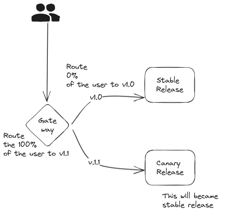Micro-service Deployment - Canary deployment Micro-service Deployment - Canary deployment