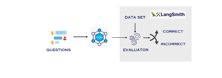 Evaluate LLM agent with Langsmith. Create dataset. Evaluate LLM agent with Langsmith. Create dataset.